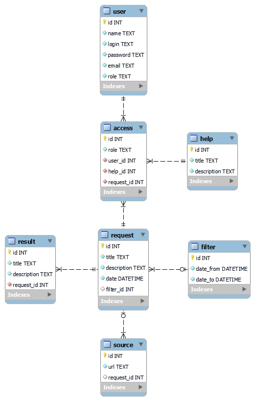 Проєктування бази даних | Система аналізу медіа-контенту